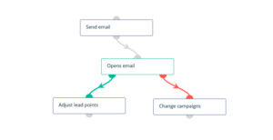 Campaign Building 101: Everything You Need to Know - Mautic